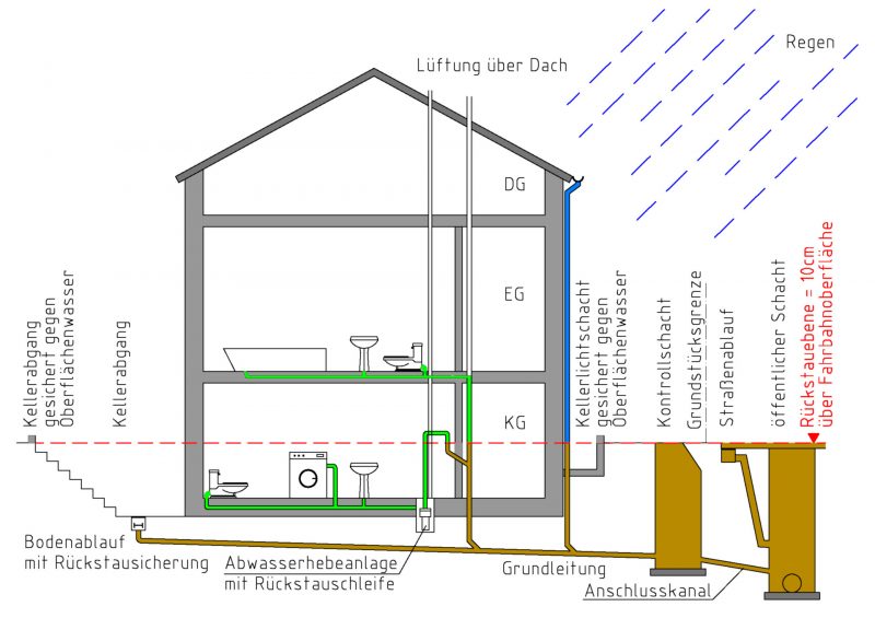 Rückstau aus der Kanalisation – Abhilfe | projekt-i-quadrat.de