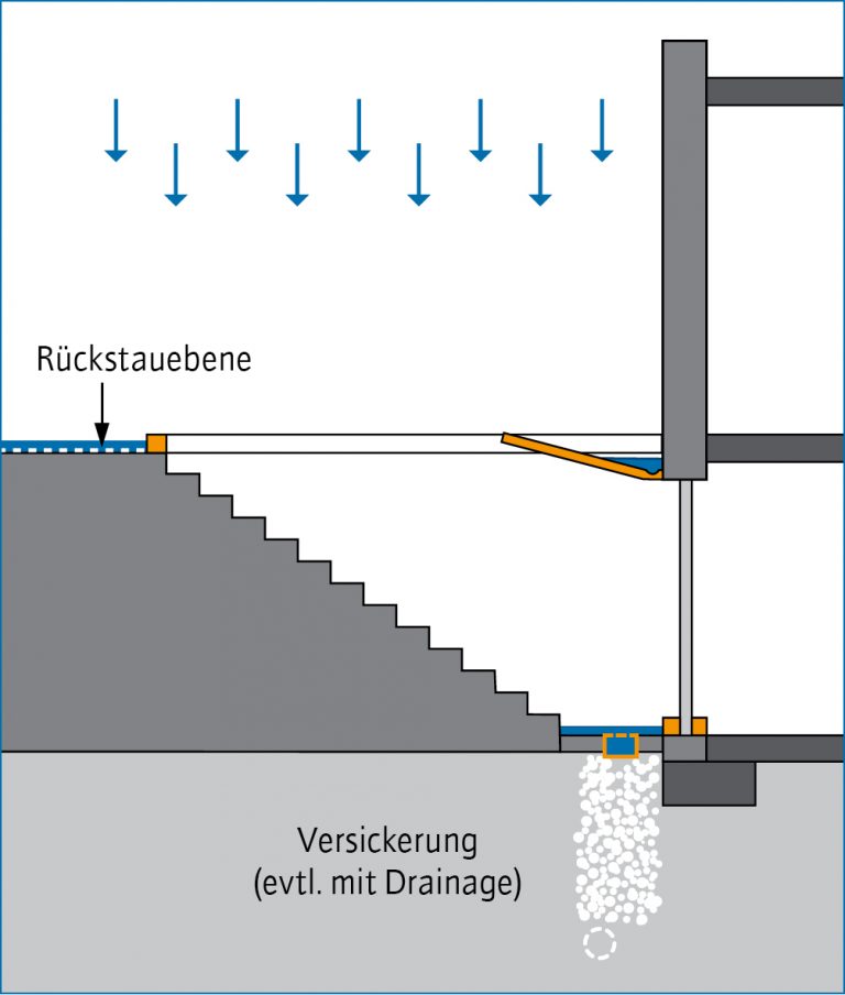 Oberflächenwasser – Abhilfe | projekt-i-quadrat.de